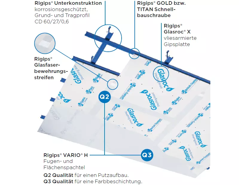 Trockenbau Außendecke: sicher und langlebig | Rigips
